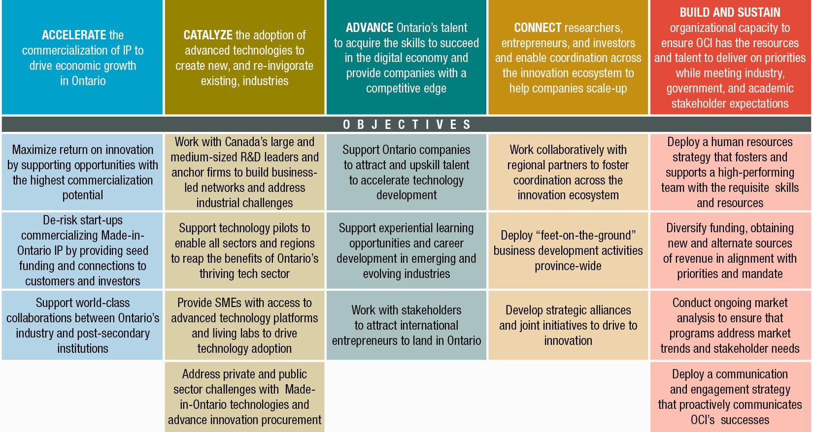 Strategic Plan Summary - Ontario Centre of Innovation